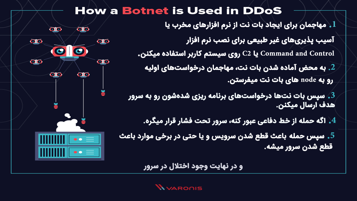 حمله DDos چیه و چطور باید جلوی حمله محروم سازی از سرویس توزیع شده رو ...